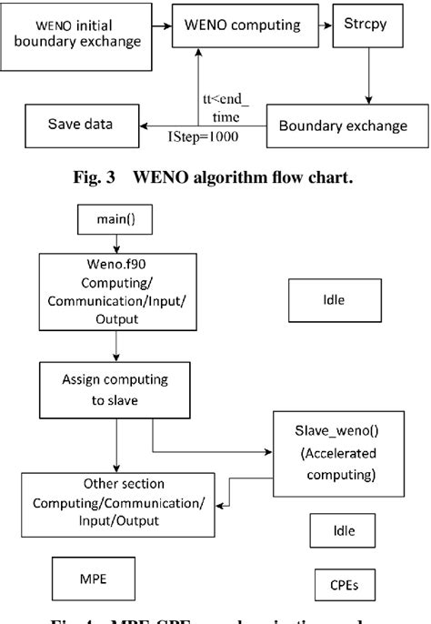 Figure 3 From Heterogeneous Parallel Algorithm Design And Performance