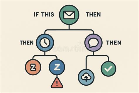 N8n Automation Decision Tree Email Clock Message Cloud Checkmark Warning Sleep Flowchart