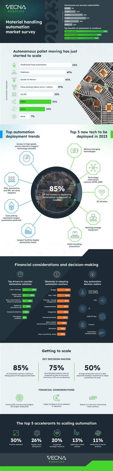 Material Handline Automation Market Survey