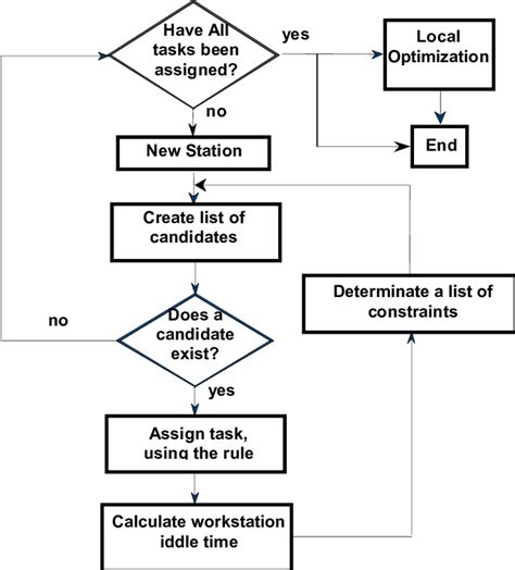 Framework Of The Heuristic Procedure To Obtain A Solution From The Salb