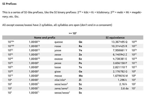 Si Based Prefixes R Seximal