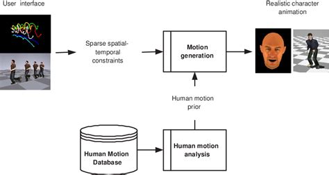 Figure 1 1 From Exploiting Spatial Temporal Constraints For Interactive Animation Control