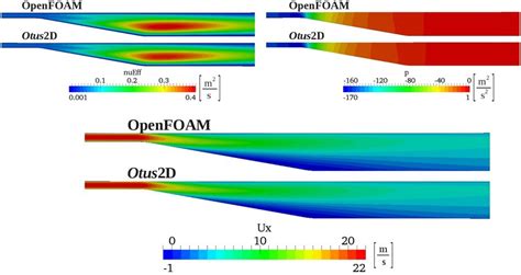 12 Otus 2d And Openfoam A Visual Comparison Of Solution Variables