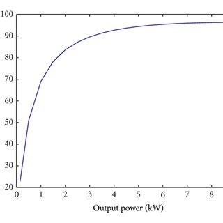 The Relationship Between Efficiency And Output Power Download Scientific Diagram