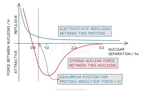 Strong Nuclear Force AQA AS Physics Revision Notes