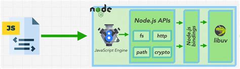 how nodejs works under the hood by nitin kumar medium