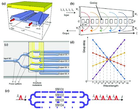 Schematic Of The Tunable Nanophotonic Delay Line Using Download Scientific Diagram