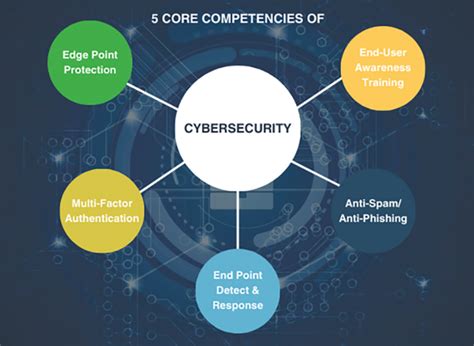 Cybersecurity Five Core Competencies The Jdi Group