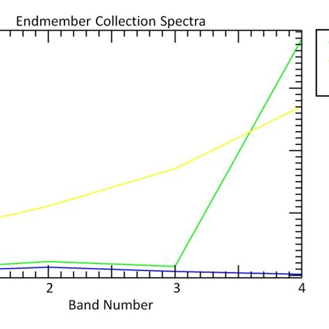 Spectral Unmixing Endmembers On Landsat 8 Oli Sensor Collected For The Download Scientific