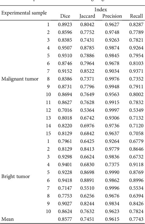 Table 2 From Multimodal Mri Brain Tumor Image Segmentation Using Sparse Subspace Clustering
