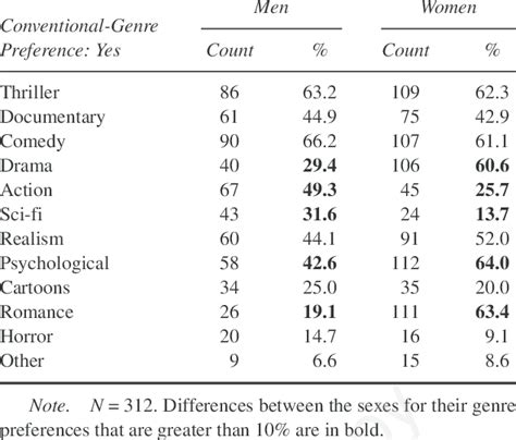 Conventional Genre Preferences Sex Download Table