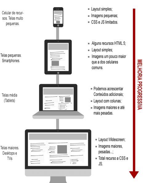 Layout Responsivo Melhoria Progressiva