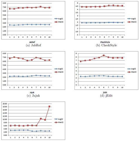 cyclomatic complexity evolution of the selected systems download scientific diagram