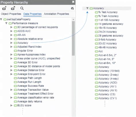 Performance Measures Property Hierarchy The Left Side Of The Image