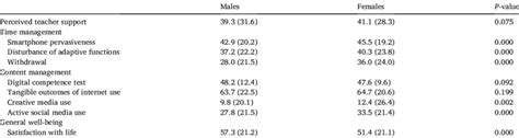 Gender Differences In The Distribution Of Baseline Outcomes Download Scientific Diagram