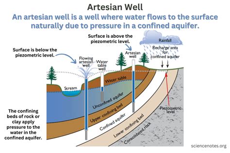 Anatomy Of A Water Well