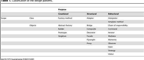 Table 1 From Design Pattern Mining Using Distributed Learning Automata