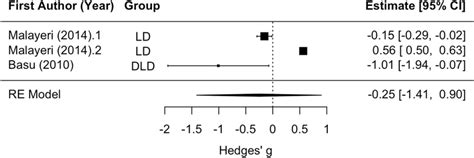 Wave I Amplitude Forest Plot Positive Values For Hedges G Indicate