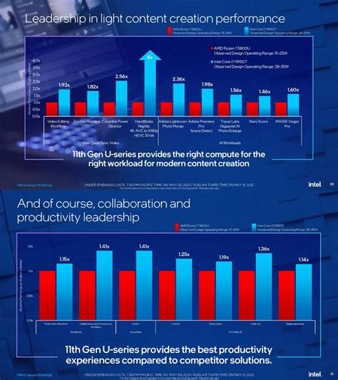 Intel S Comparison Of I G Against Ryzen U Intel