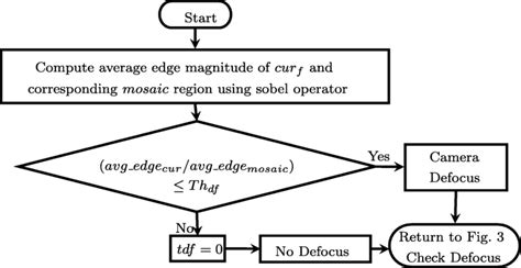 flowchart of the proposed method for camera defocus tamper detection