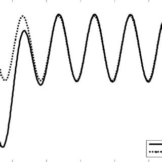 The Control Signal U T For Example 2 Download Scientific Diagram