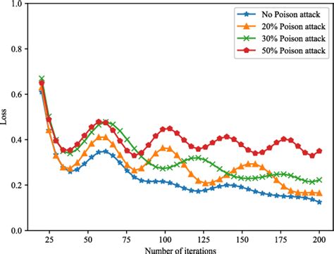 Figure 4 From A Blockchain Based Federated Learning Scheme For Data