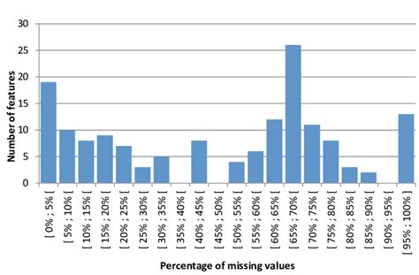 Histogram Of Missing Values Per Feature Download Scientific Diagram