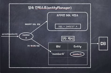 Jpa 영속성 컨텍스트persistence Context — 개발서랍장