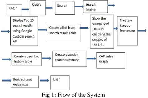 Figure 1 From Data Mining Framework For Web Search Personalization Semantic Scholar