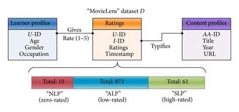 Classification Of Learners Profiles Class “un” Using Their Ratings “rn” Download Scientific
