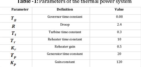 Figure 9 From Design Of Fuzzy Logic Controller For A Pv Grid Connected Two Area Load Frequency