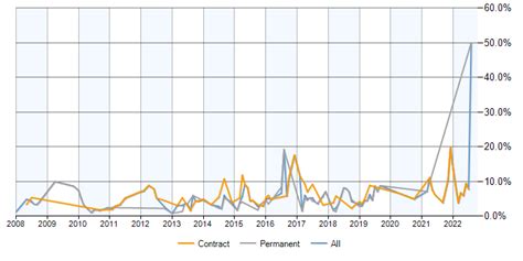 Business Analysis Contracts In Knutsford Co Occurring Skills