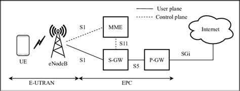 8 Lte Network Architecture Download Scientific Diagram