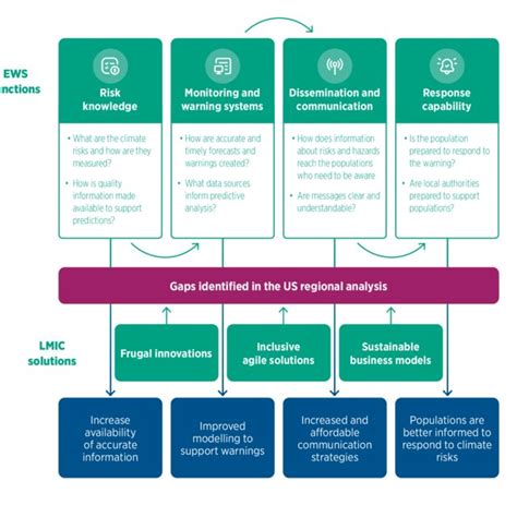 Social Vulnerability Index 15 Download Scientific Diagram