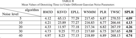 Table Ii From A Patch Based Composite Denoising Algorithm For Wireless