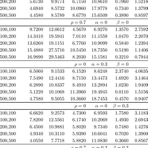Simulated Mean Absolute Errors Maes And Root Mean Squared Errors