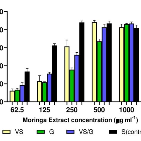 The Antioxidant Activity Of Different Moringa Extract Concentrations In Download Scientific