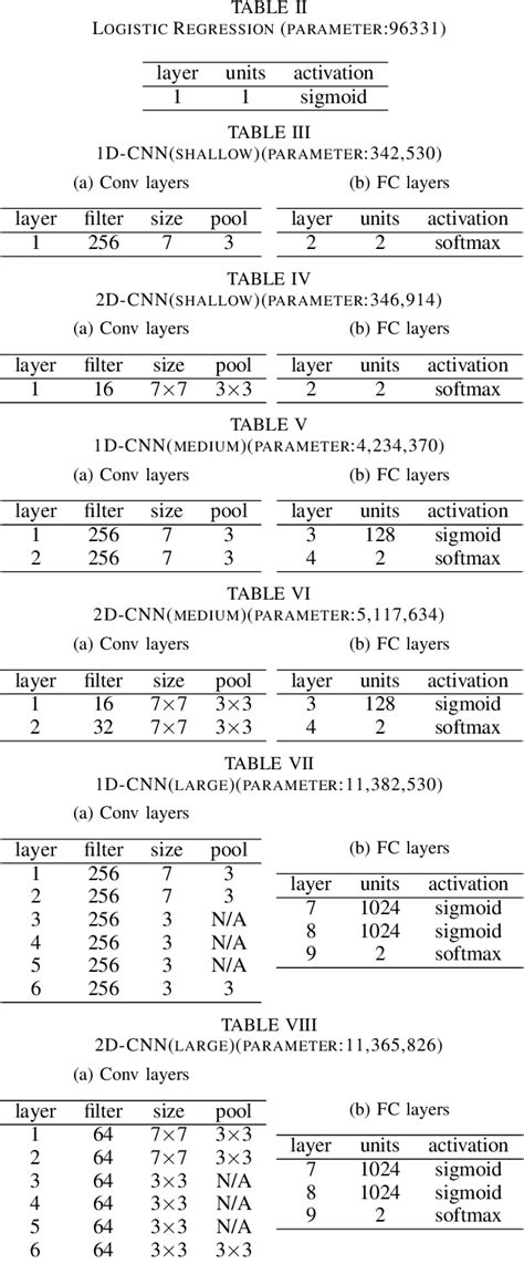 Table V From Honeypot Assisted Masquerade Detection With Character Level Machine Learning