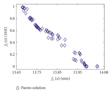 Abefore Optimization B Nsga Ii Optimization And C Insga Ii Download Scientific Diagram