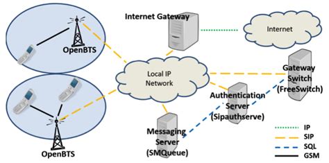 Developing Low Cost Cellular Network Architecture For Remote Areas Developing Low Cost Cellular Network Architecture For Remote Areas