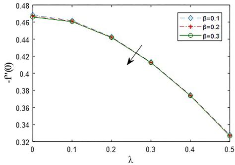 Influences Of Magnetic Force Parameter β And Sheet Velocity Download Scientific Diagram