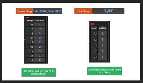 Sangeetha P A On Linkedin Leetcode383 Leetcode Python Datastructuresandalgorithms