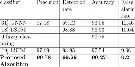 Comparison Of Our Proposed Method With Other Classifiers Performing Download Scientific Diagram