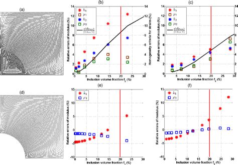 Figure 1 From Phase Property Identification Using Inverse Homogenization Approaches And Field