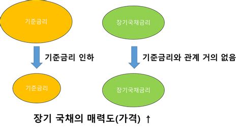 경기 침체와 장기 국채의 관계
