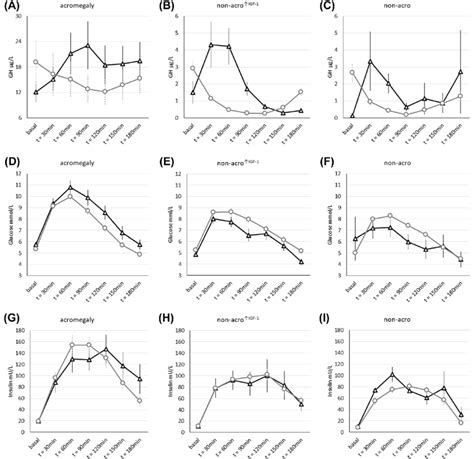 Levels Of Gh A C Glucose D F And Insulin G I During Ogtt In Download Scientific Diagram