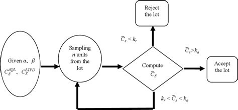 Figure 1 From A Rectifying Acceptance Sampling Plan Based On The Process Capability Index