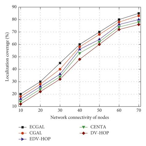 localization coverage against network connectivity of nodes download