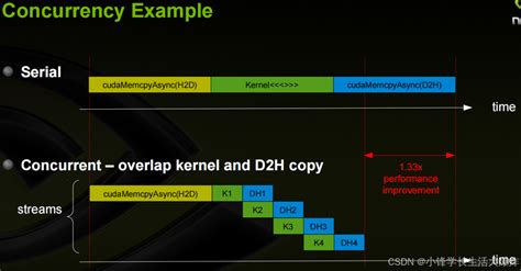 【知识】cuda Stream和并发性51cto博客cuda Default Stream