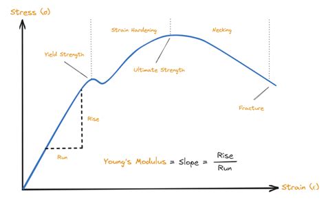 Youngs Modulus Calculator Skyciv Engineering